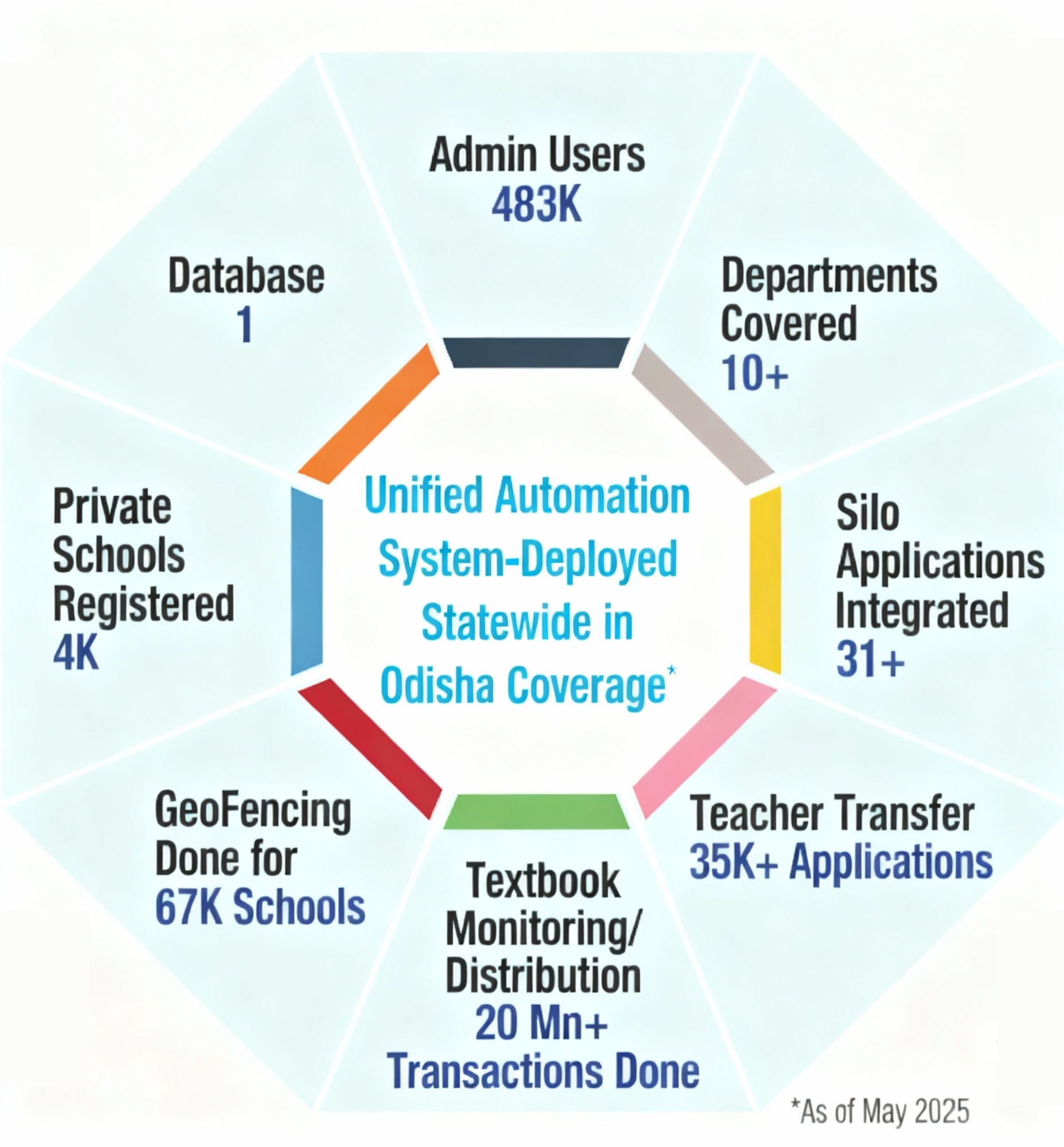 Unified Automation System Deployment – Statewide Coverage in Odisha ...